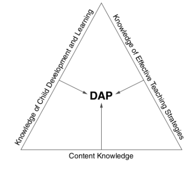 THEORY – DAP: Developmentally Appropriate Practice | SmartPrimaryEd